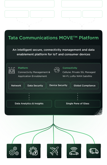 Global IoT & Mobility Solutions | Tata Communications MOVE™