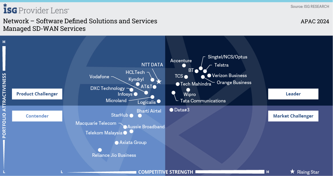 Managed SD-WAN Service Provider: AI-Driven Deployment
