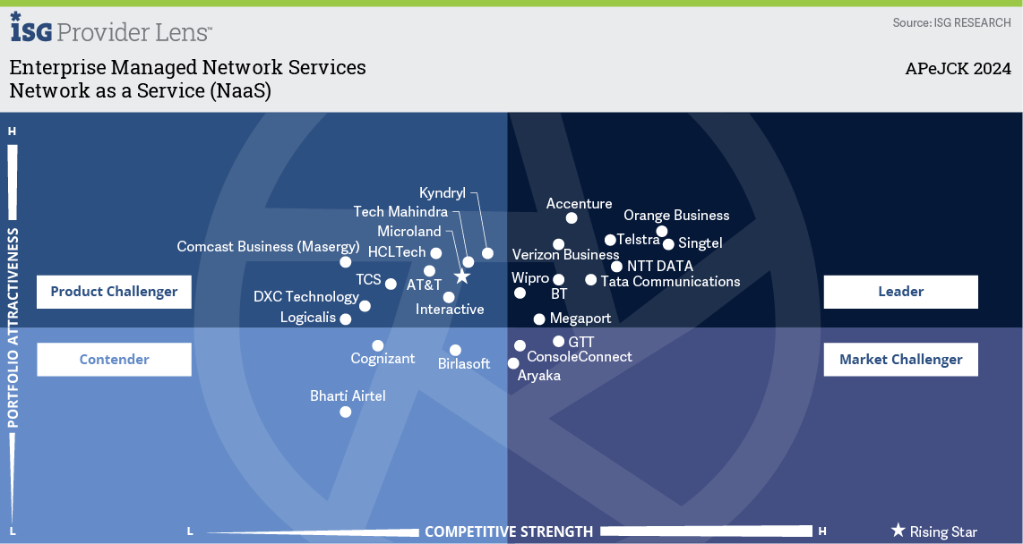 Managed SD-WAN Service Provider: AI-Driven Deployment